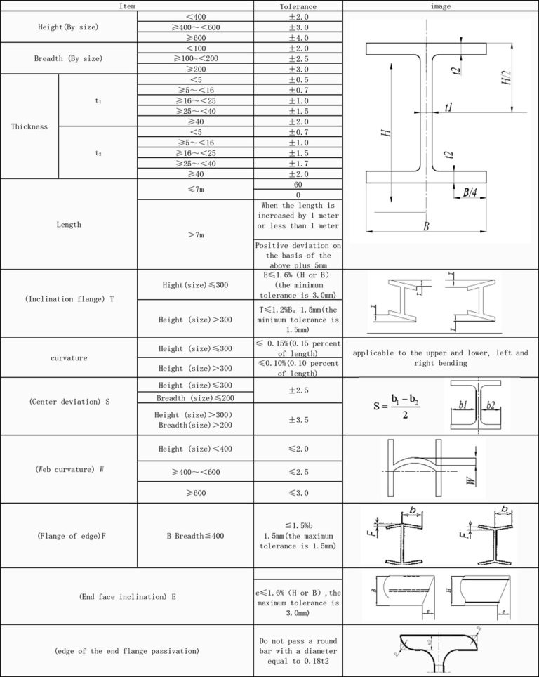 H pile product standard - China Steel Group
